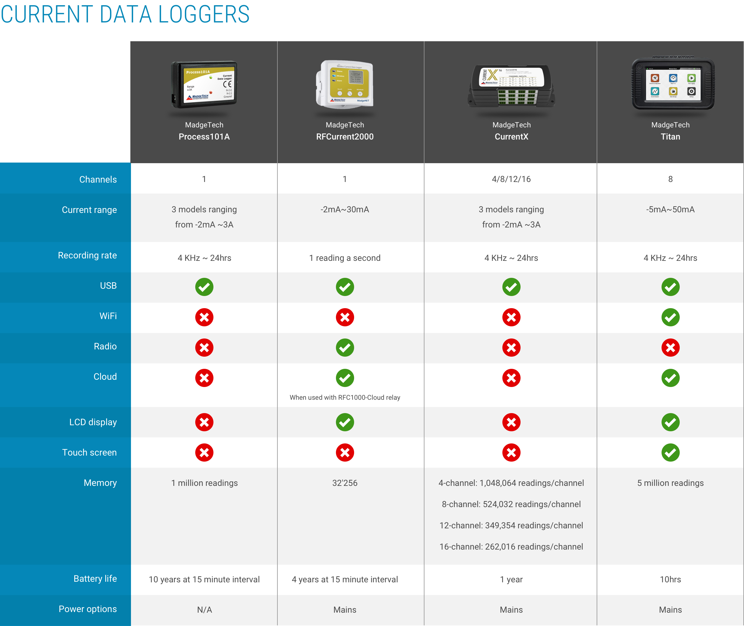 The Loggershop Guide to MadgeTech Current Data Loggers – Loggershop