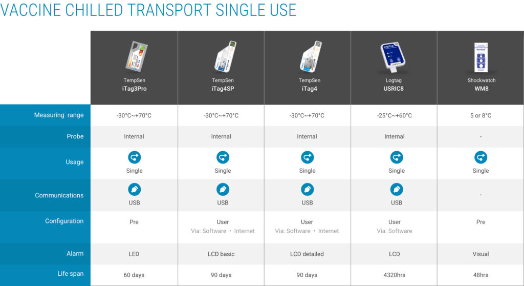 The Loggershop Guide to Vaccine Data Loggers – Loggershop
